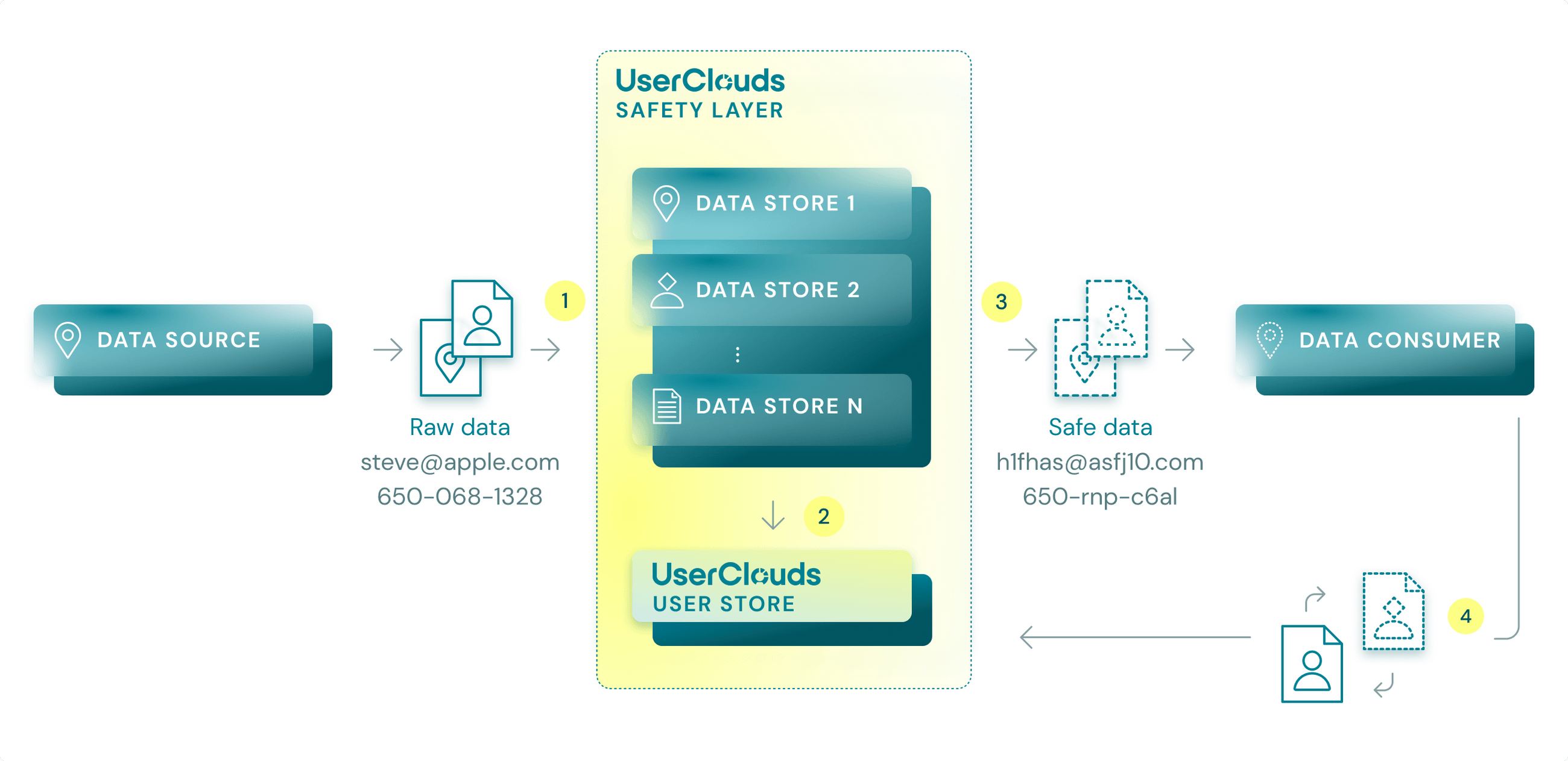 UserClouds - Privacy Infrastructure, Made Simple